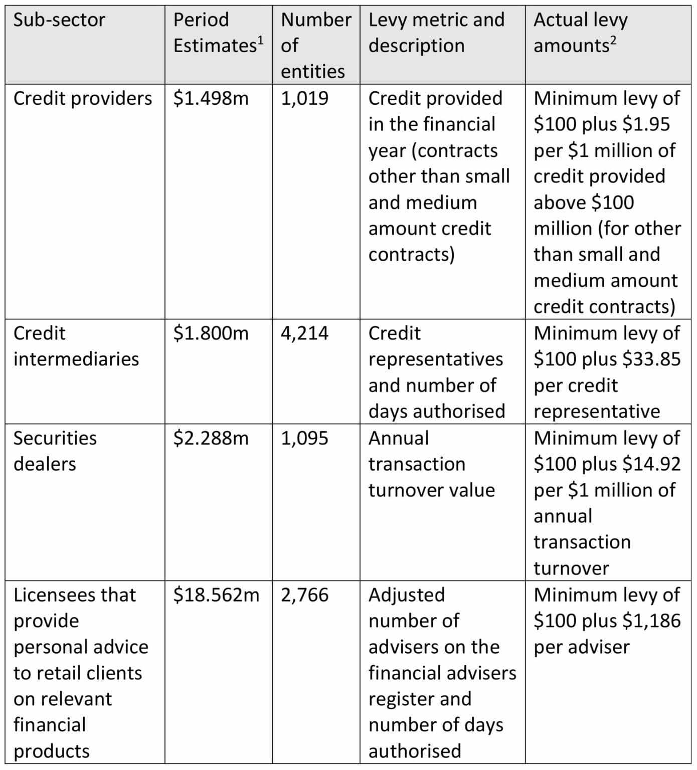 Financial advice licensees to pay the lion's share of the CSLR industry ...