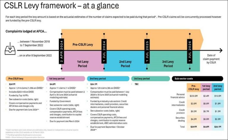 Financial advice licensees to pay the lion's share of the CSLR industry ...