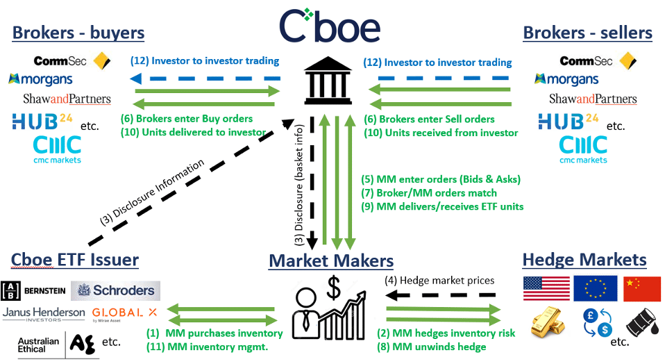 How ETF market making works – Stockbrokers and Investment Advisers ...