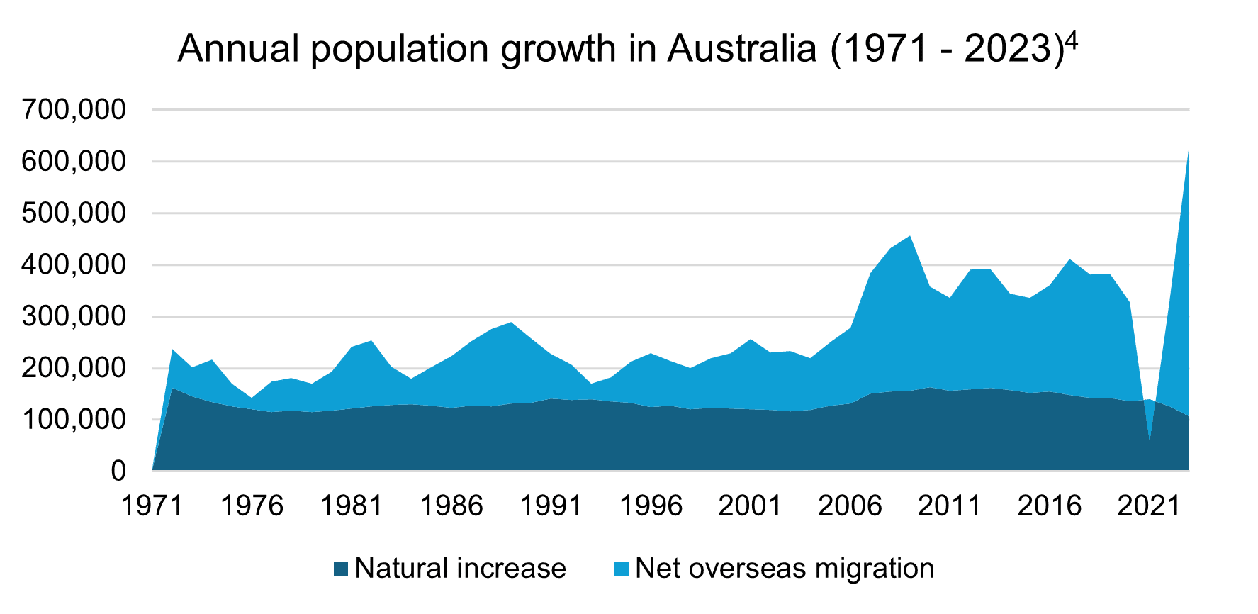 Drivers of the Australian residential property market – Stockbrokers ...