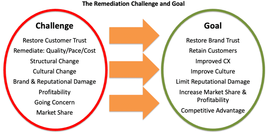 Is remediation still the hot topic it was following the Banking Royal ...