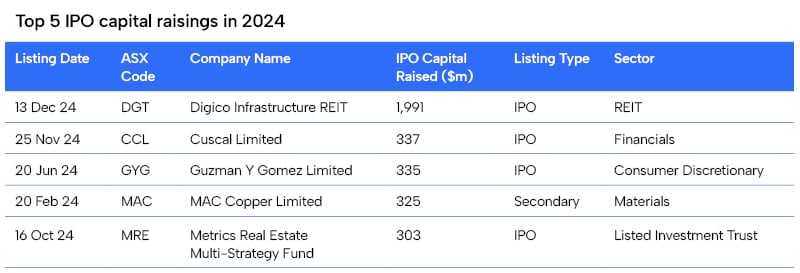 ASX Capital Markets: 2024 year in review and 2025 outlook ...